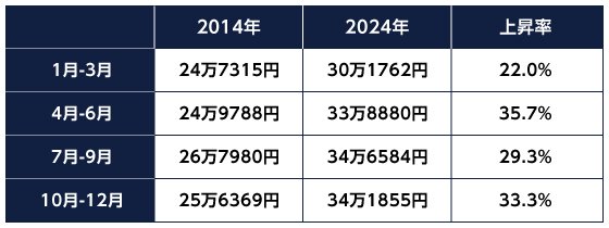 海外旅行、今行くといくらかかる？平均費用の高騰と原因を知っておこう | mattoco Life